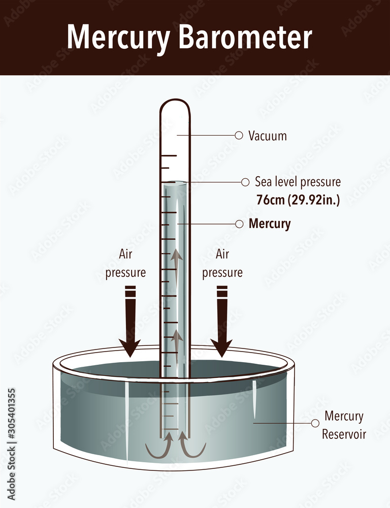 Mercury barometer vector illustration. Labeled atmospheric pressure ...