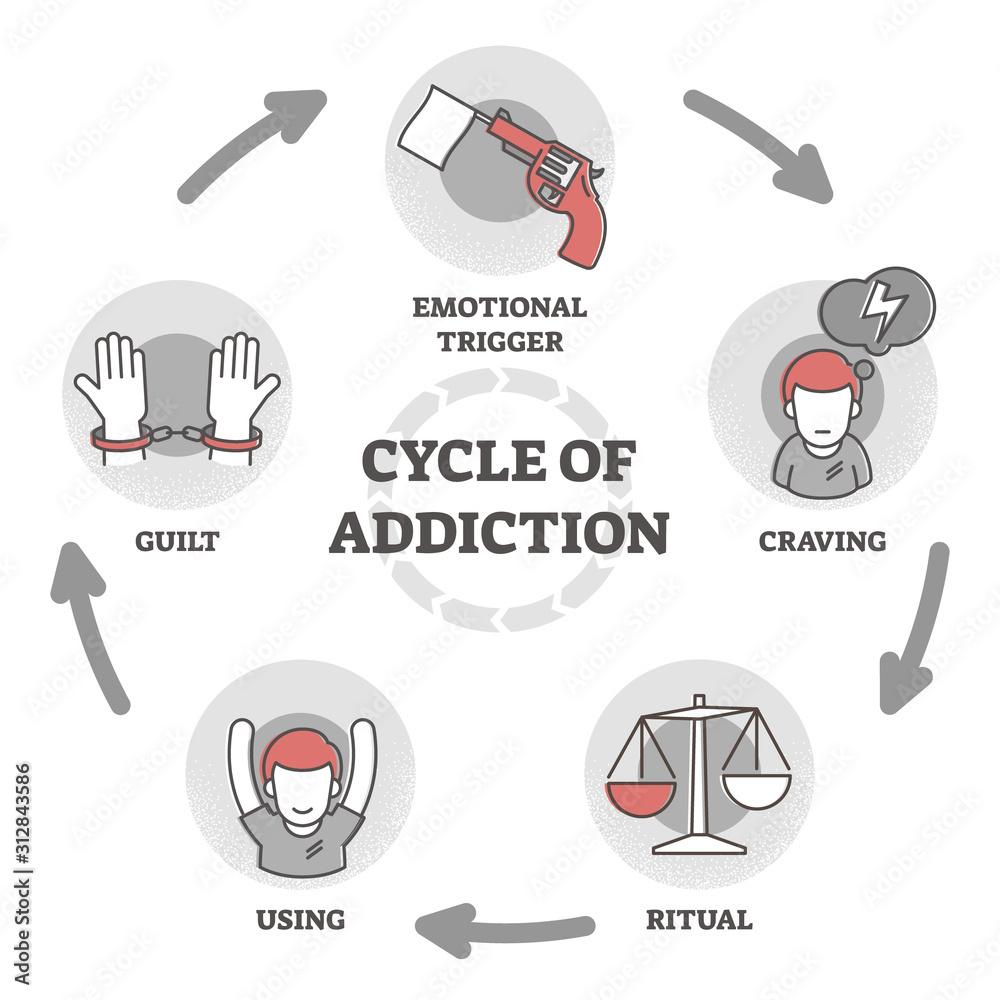 Cycle of addiction vector illustration. Process explanation outline ...