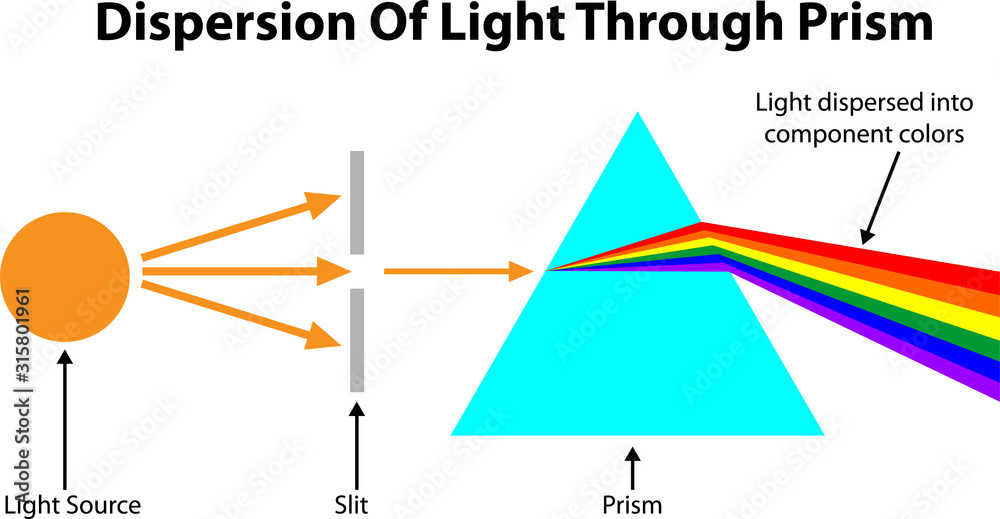 dispersion of light through a prism Stock Vector | Adobe Stock