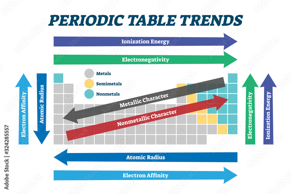 Periodic table trends chart, vector illustration scheme Stock Vector ...
