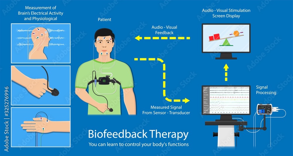 Biofeedback Neurofeedback care disorders central nervous system function equipment problem ...