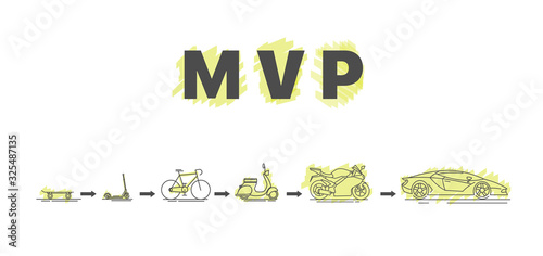 Minimum viable product. MVP. The concept of life cycle of product ...