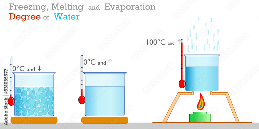 Water freezing, boiling, melting centigrade degrees. Liquids, fluids ...