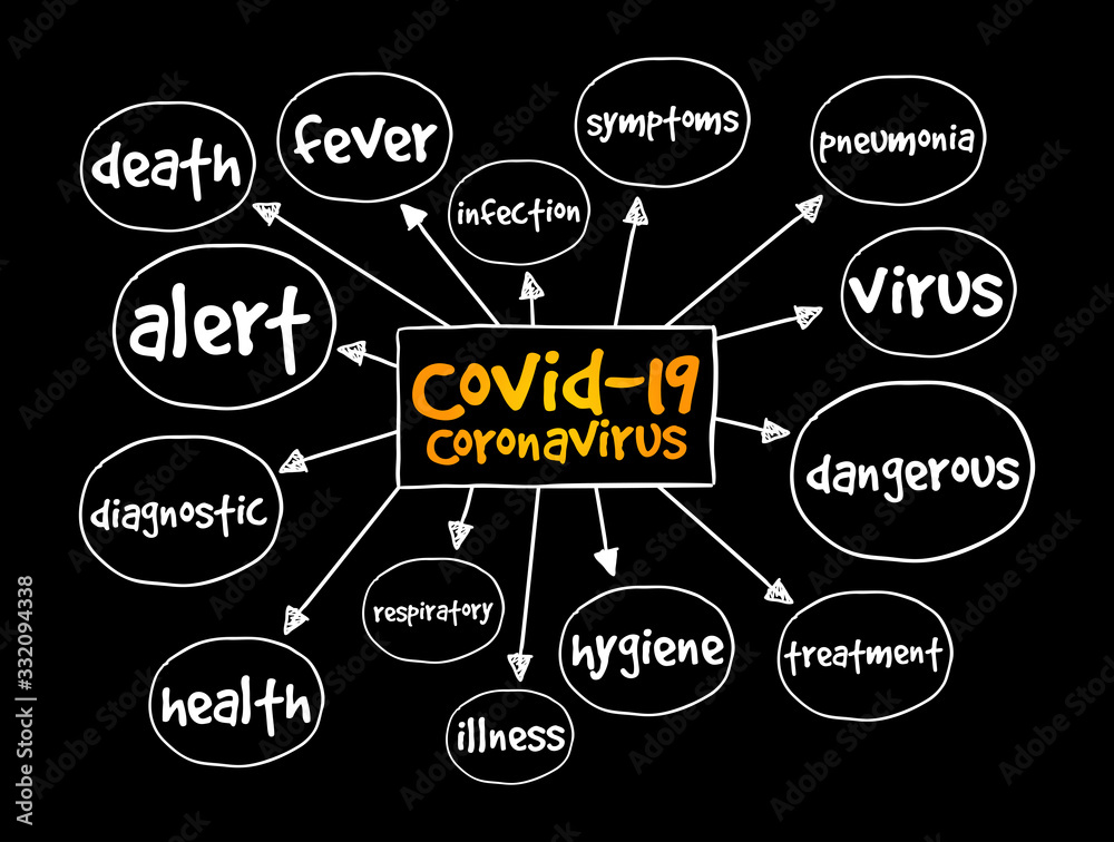 Coronavirus Covid-19 mind map, medical concept for presentations and ...