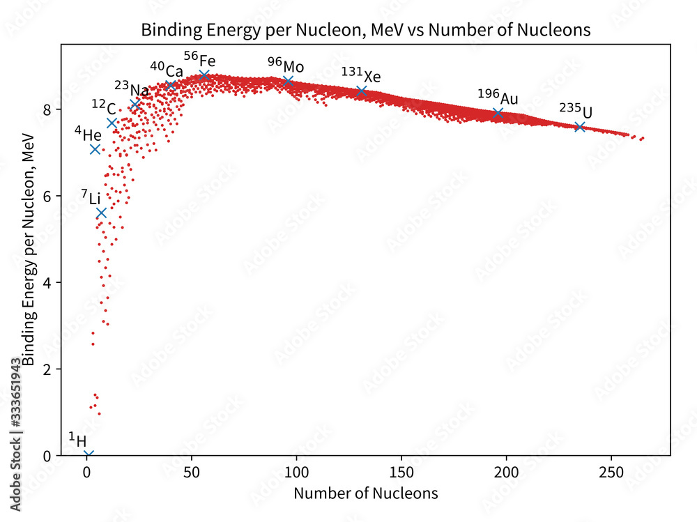 Stock-Illustration „nuclear binding energy curve, Graph of Binding Energy per Nucleon vs Number ...