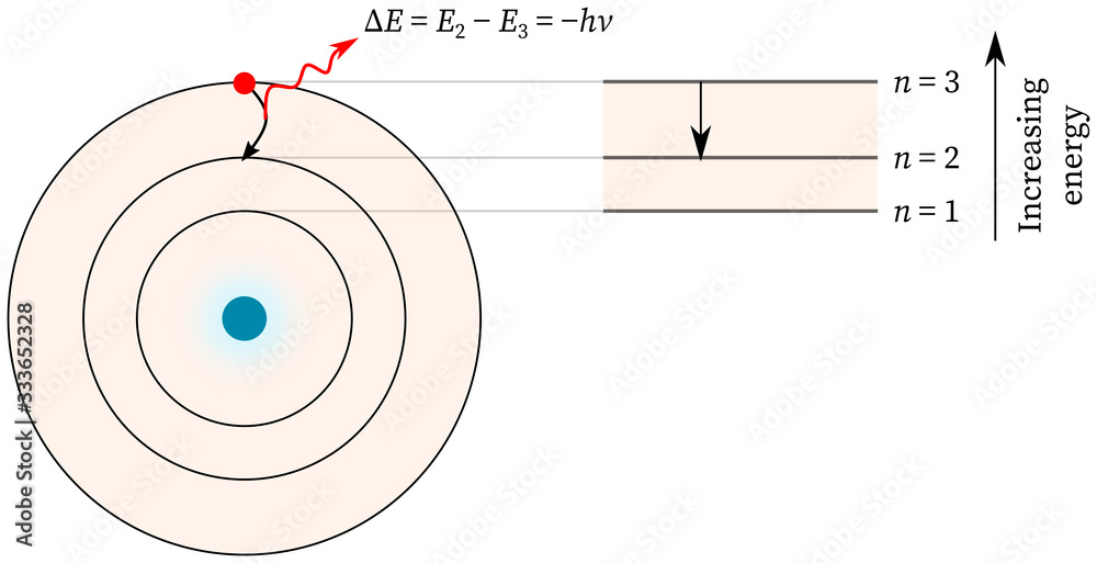 Electron jump from higher energy to lower energy and energy is released ...