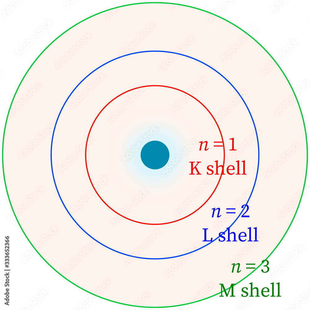 Ilustración de Stock Bohr atomic model orbits k l m shell nucleus atom structure | Adobe Stock