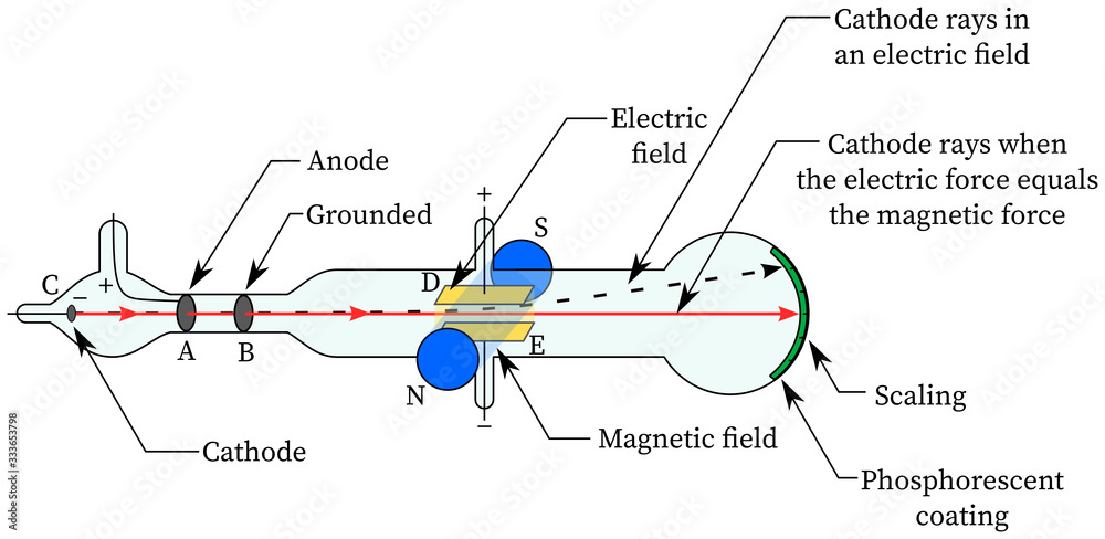Cathode Ray Tube Diagram In electric magnetic fields (J J Thomson ...