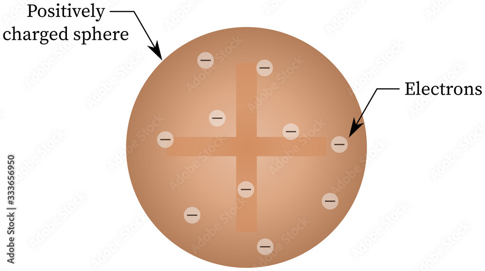 J J Thomson Atomic Model: Plum Pudding Model, electrons and positively ...