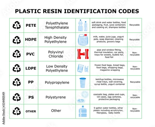 Table of plastic resin identification codes. Sheet of different plastic ...