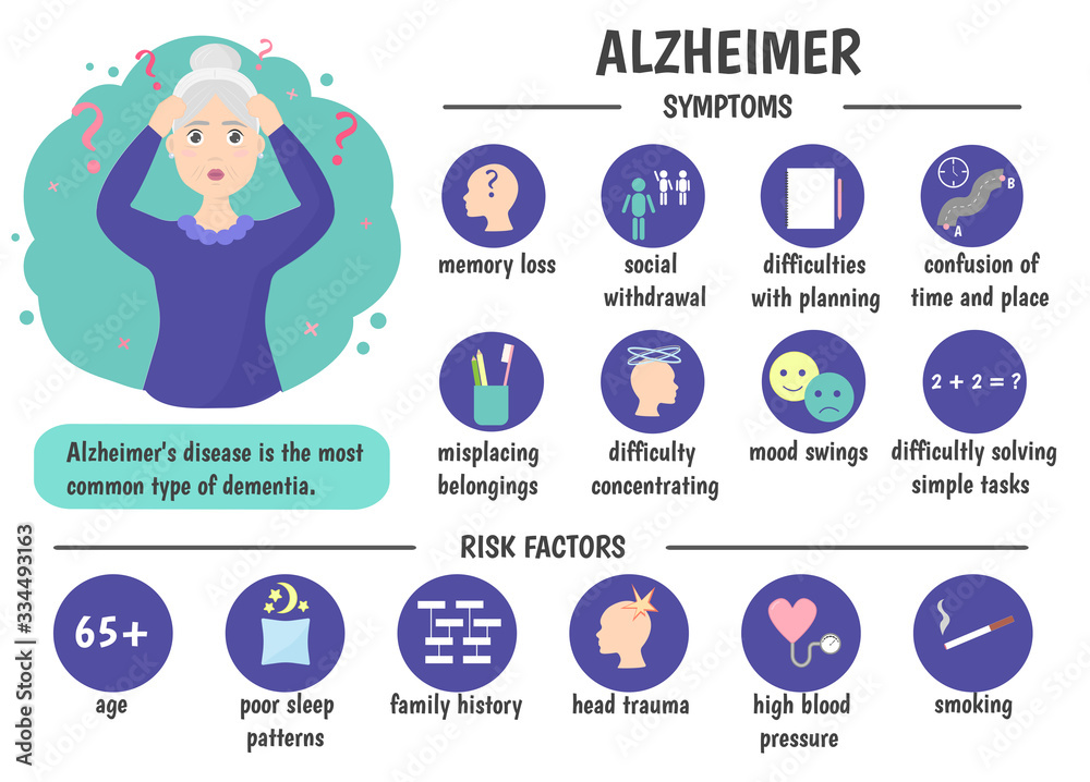 Infographics Alzheimer's disease. Symptoms and risk factors. Older people. Vector illustration ...