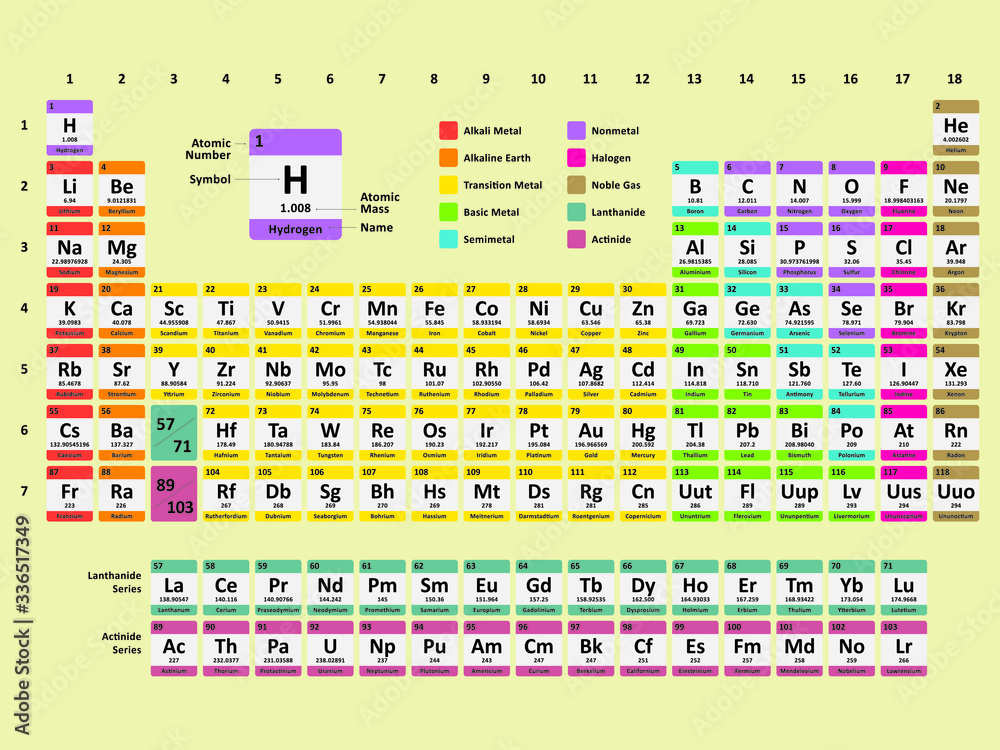 Mendeleev's Periodic Table of Elements With Name, Symbol, Atomic Mass ...