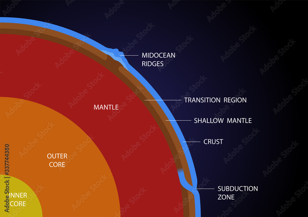 earth layer structure vector - crust mantle outer and inner core Stock ...