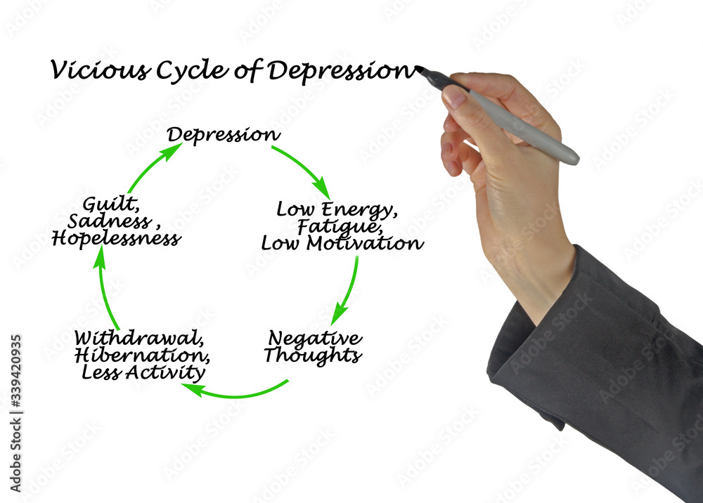 Steps in Vicious Cycle of Depression. Stock Photo | Adobe Stock