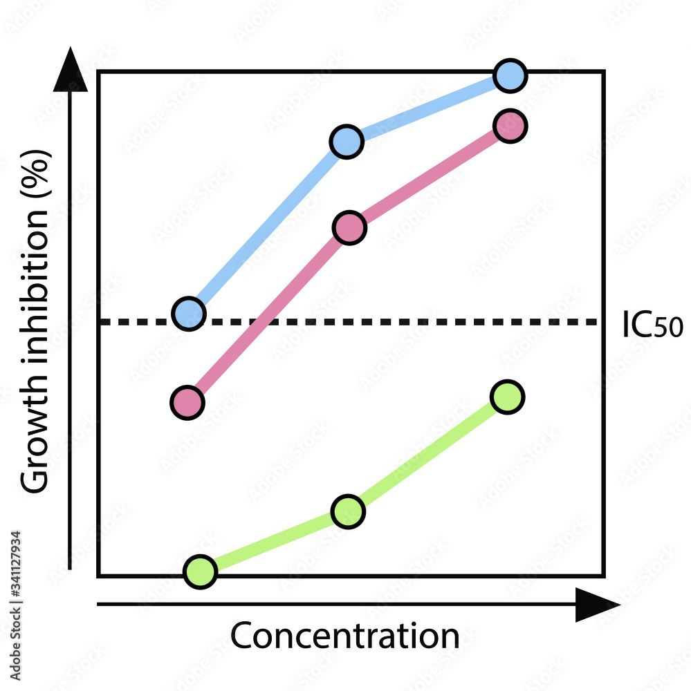 Vector illustration of the MTT analysis used to determine the ...