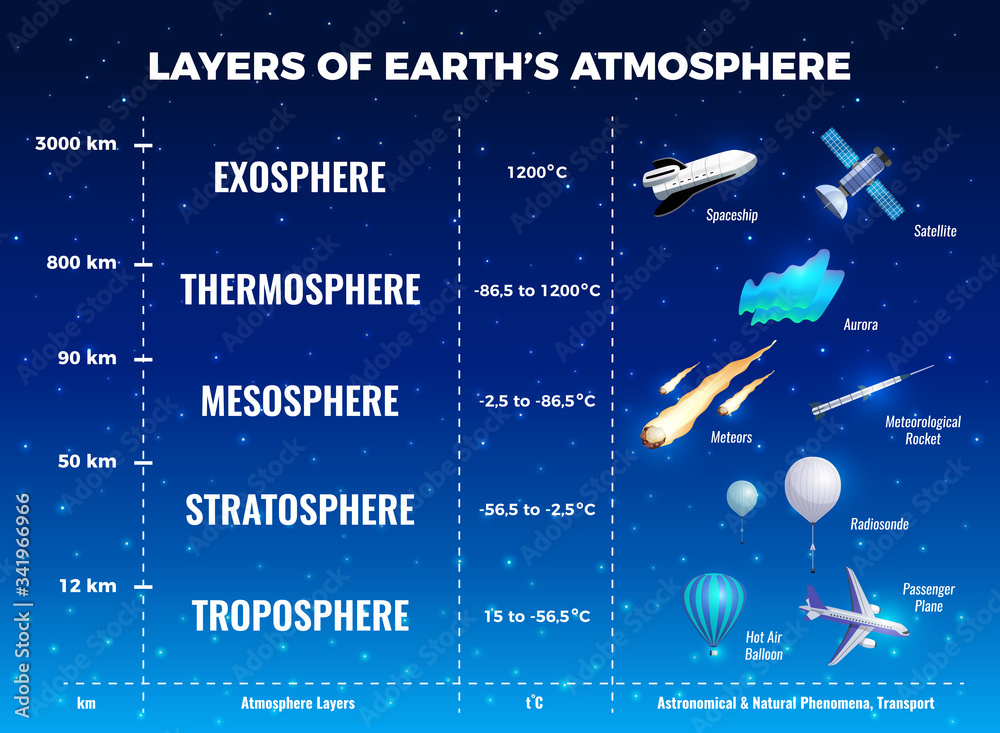 Layers Of Earth Atmosphere Infographics Stock Vector | Adobe Stock