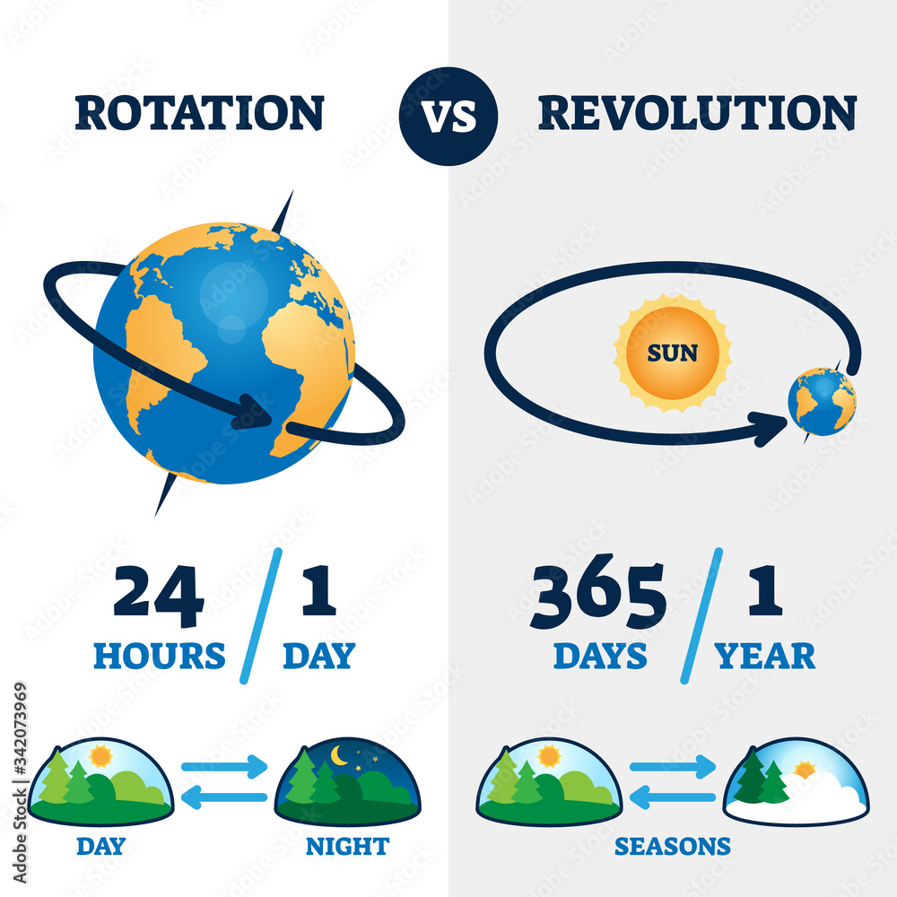 Rotation vs revolution vector illustration. Labeled earth movement ...