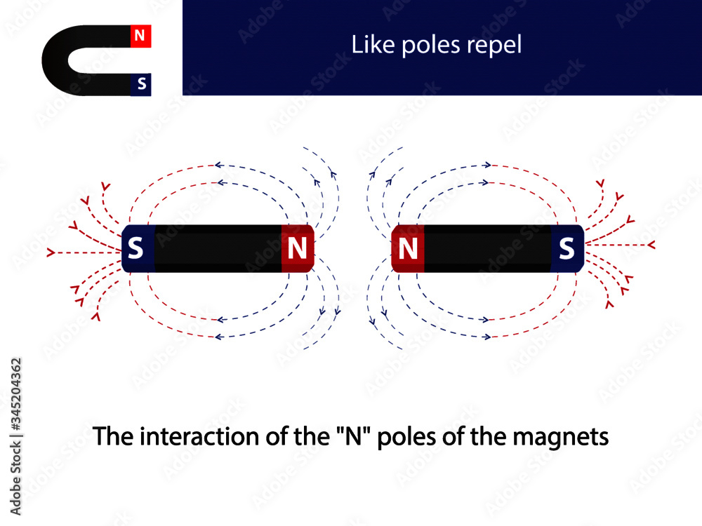 magnetic field of the magnet. Electromagnetism Scheme. magnetic field ...