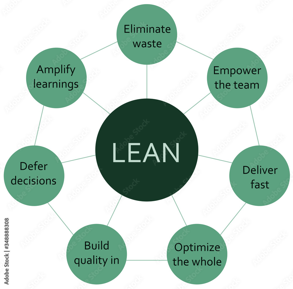 Lean software development methodology development process diagram, software developers sprints ...