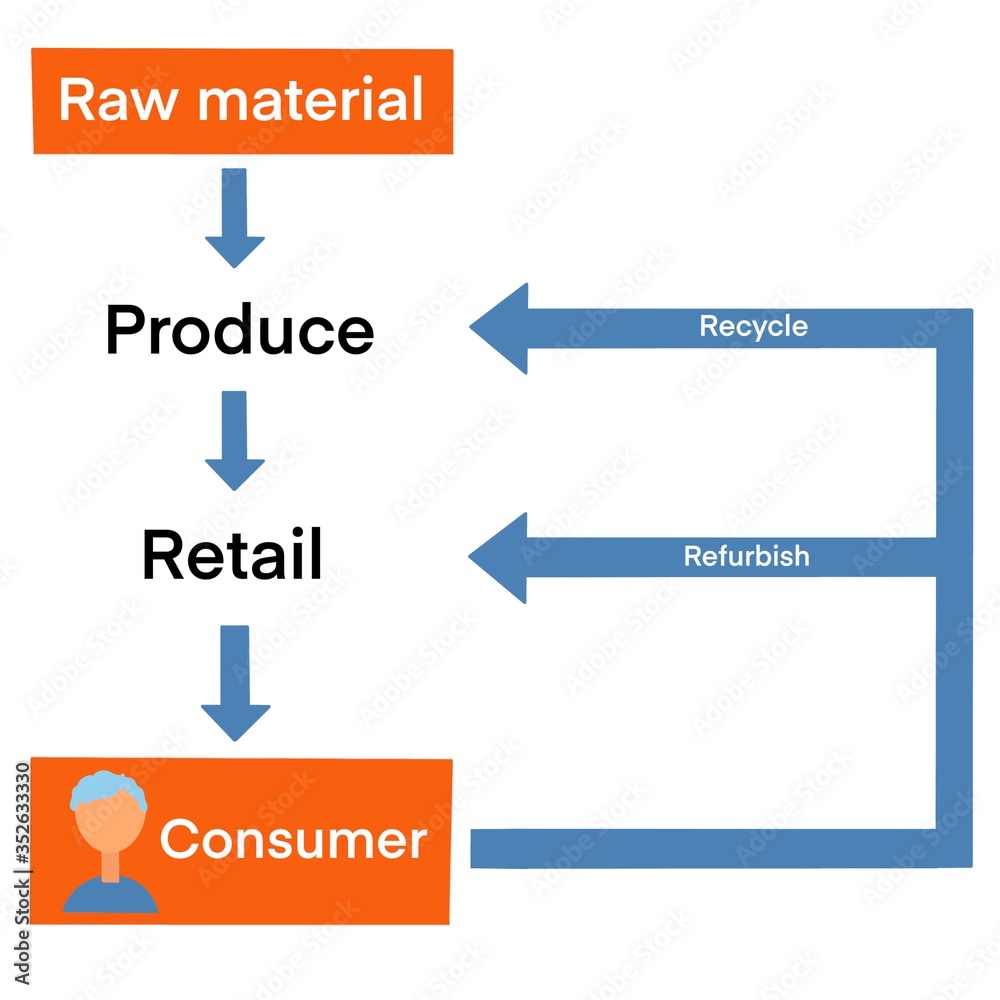 illustration of circular economy business model. scheme of sustainable ...
