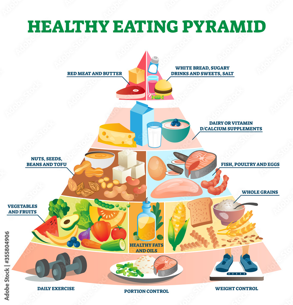 Стоковий вектор Healthy eating pyramid vector illustration. Labeled ... Стоковий вектор Healthy eating pyramid vector illustration. Labeled ...