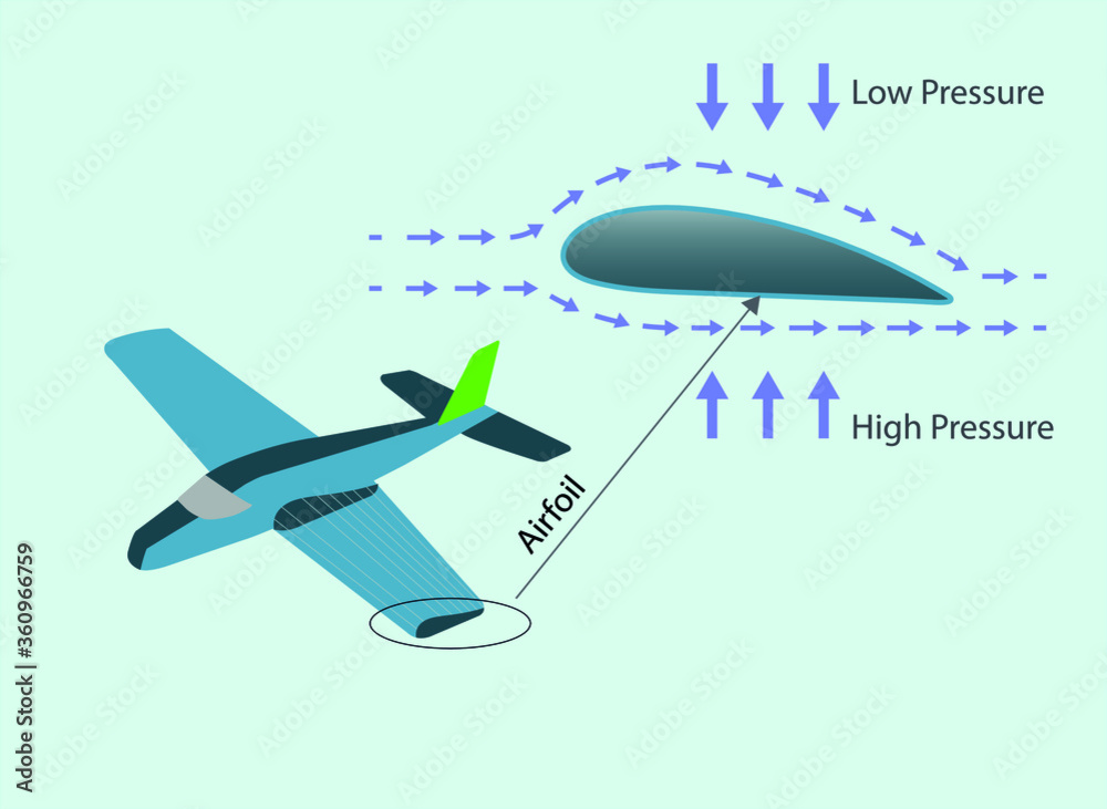airplane wing cross section. subject of physics lesson low pressure ...