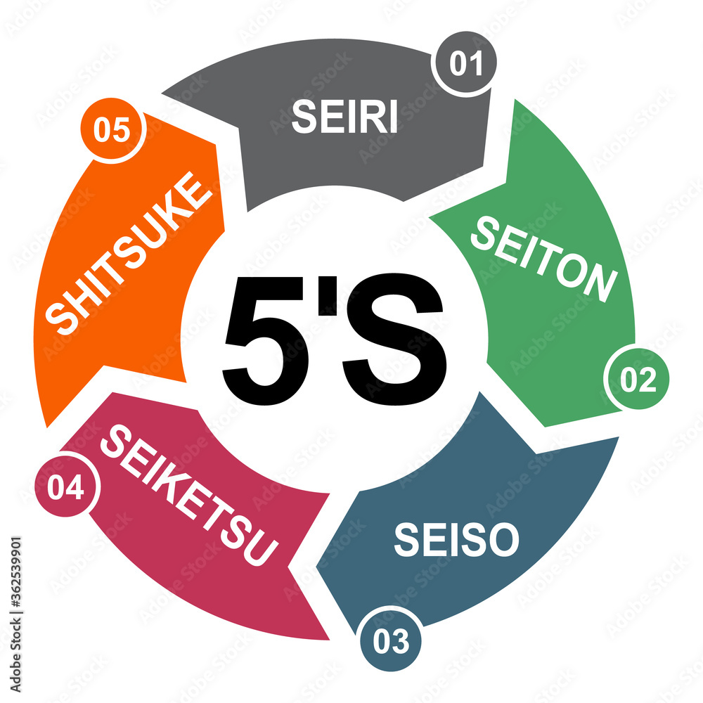 5S process for company. Sort, shine, sustain, standardize, set in order ...