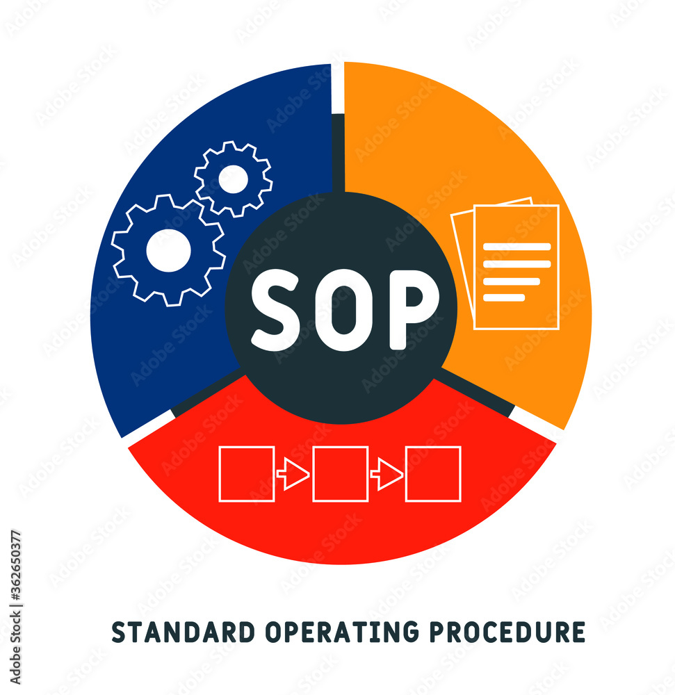 Image vectorielle Stock Standard Operating Procedure. SOP is a set of step-by-step instructions ...