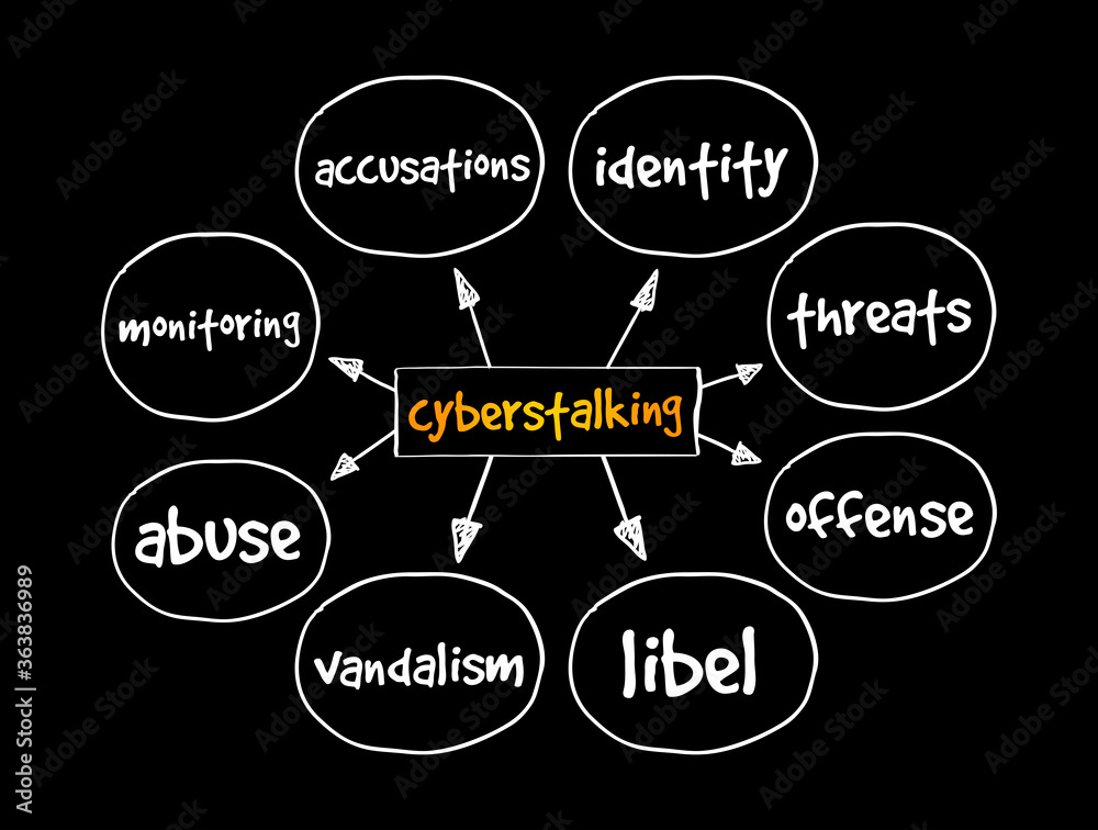 Cyberstalking mind map, concept for presentations and reports Stock ...
