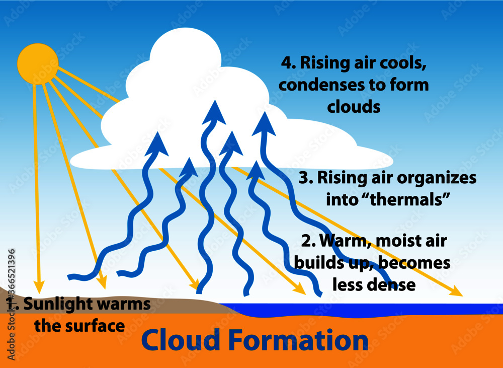 Cloud formation science diagram. How clouds form as sunlight warms the ...