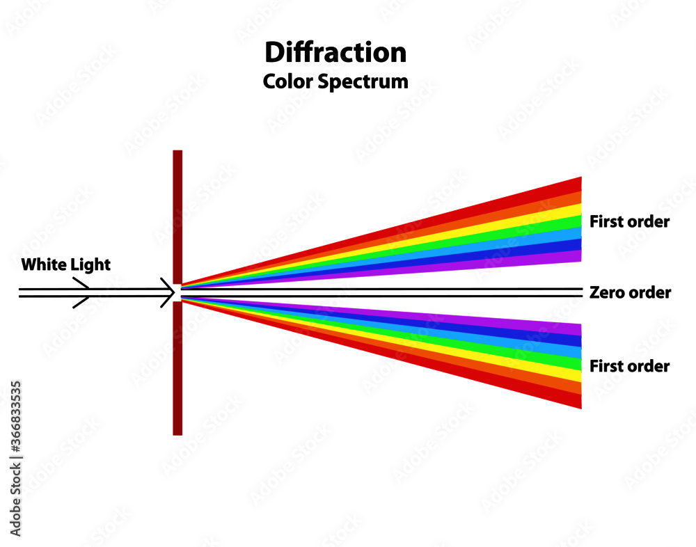 Light Diffraction Diagram Splitting White Light Into The Visible Spectrum Of First Order Colors