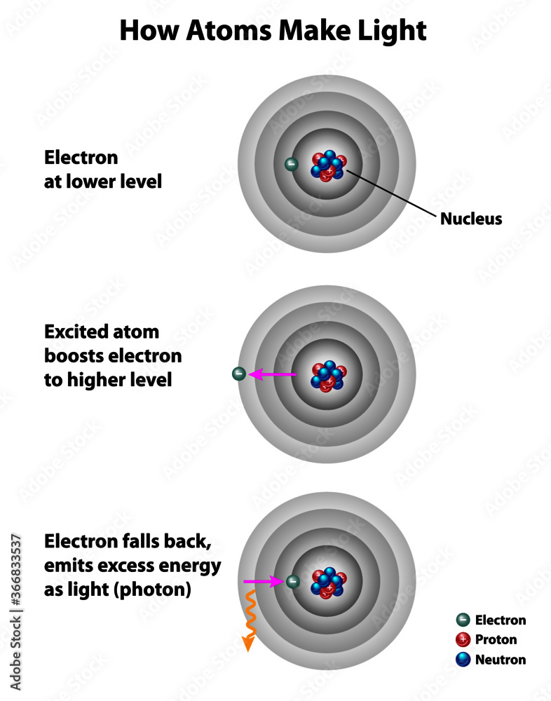 How atoms make light, showing the nucleus and an excited electron ...