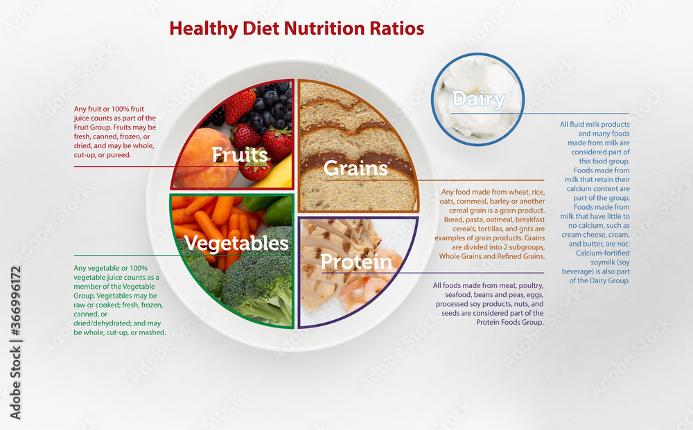 Infographic of Healthy Eating Diet Nutrition Ratios according to ...