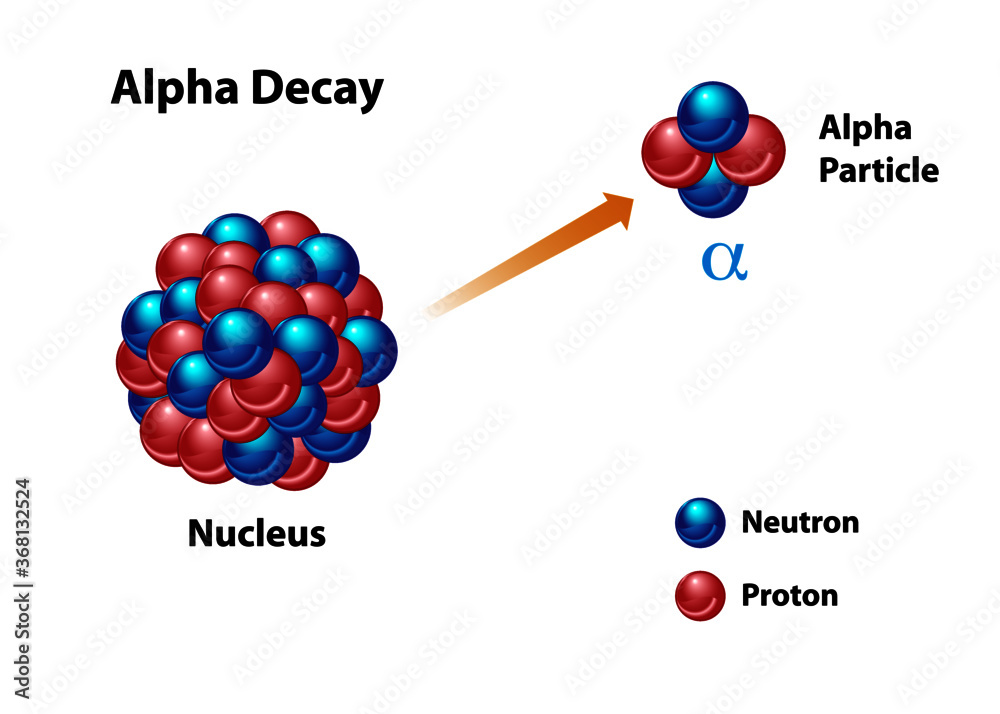 Alpha Decay diagram featuring an unstable nucleus with neutron and ...