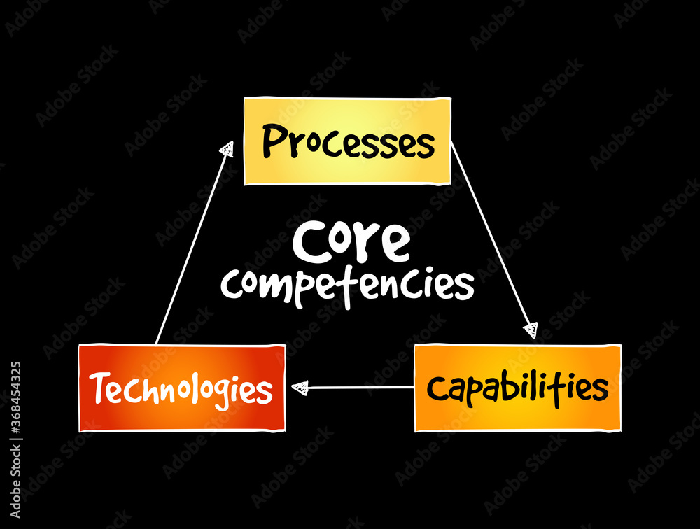 Core Competencies mind map flowchart, business concept background Stock ...