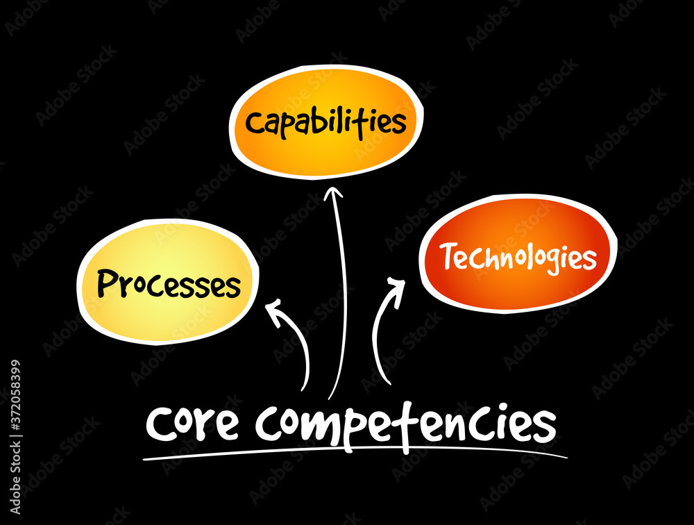 Core Competencies mind map flowchart, business concept background Stock ...