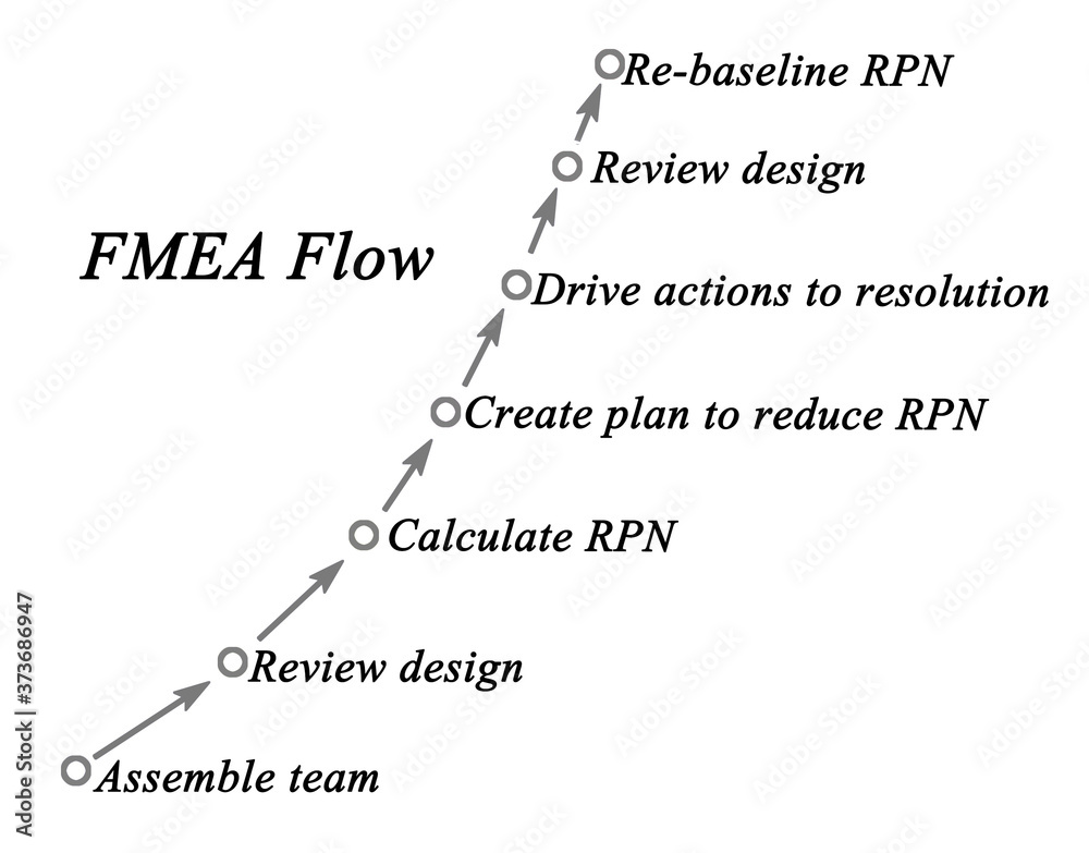 Failure Mode and Effects Analysis (FMEA) Stock Illustration | Adobe Stock