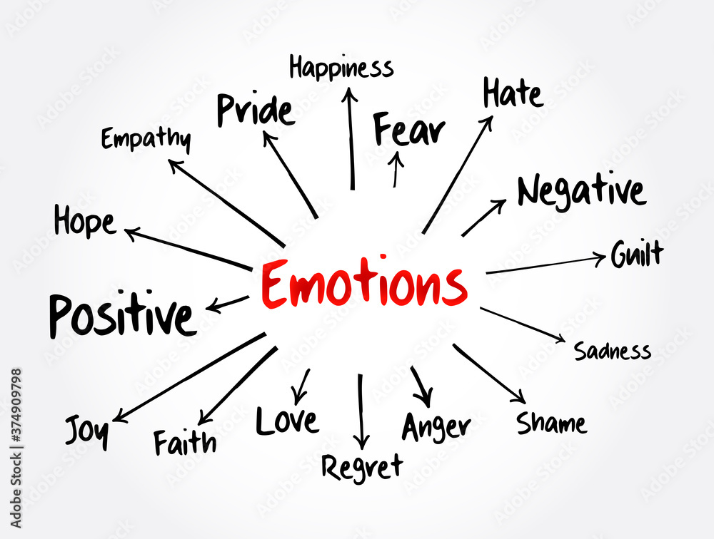 Human emotion mind map, positive and negative emotions, flowchart ...
