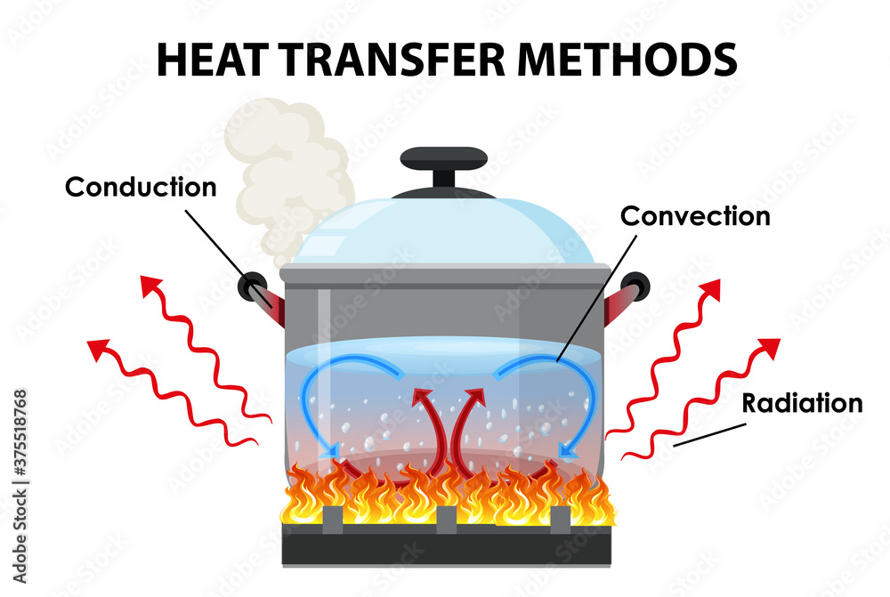 Methods of heat transfer Stock Vector | Adobe Stock