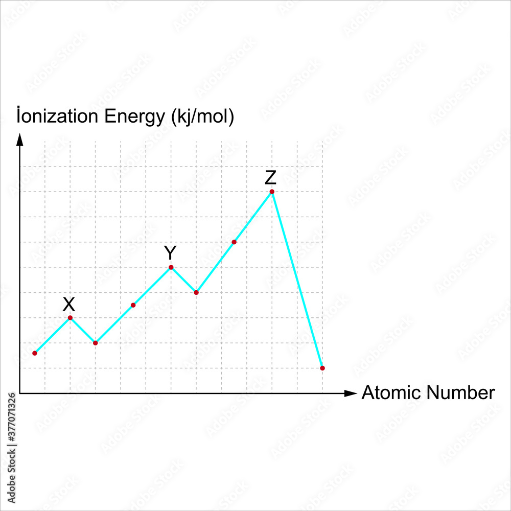 Atomic number ionization energy change graph of the main group elements ...