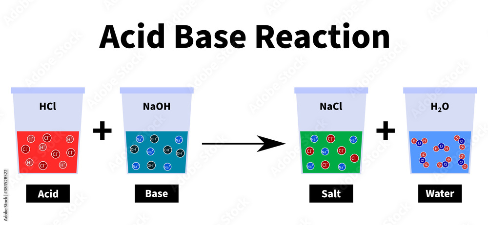 Acid base reaction: salt water hydrogen chloride sodium hydroxide ...