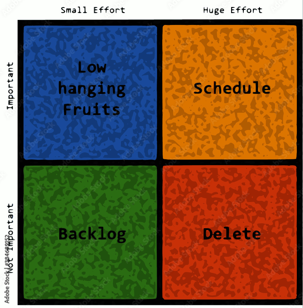 CSoftware development priority matrix, categorize content ides into ...