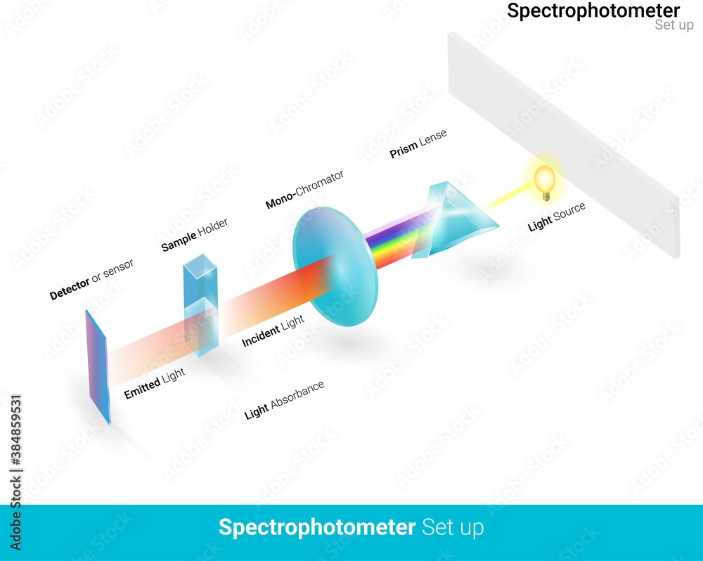 schematic diagram of spectrophotometer, UV visible spectrophotometer ...