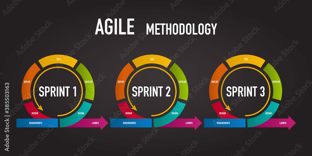 Vector de Stock 3 Sprints of Agile methodology for software development life cycle diagram ...