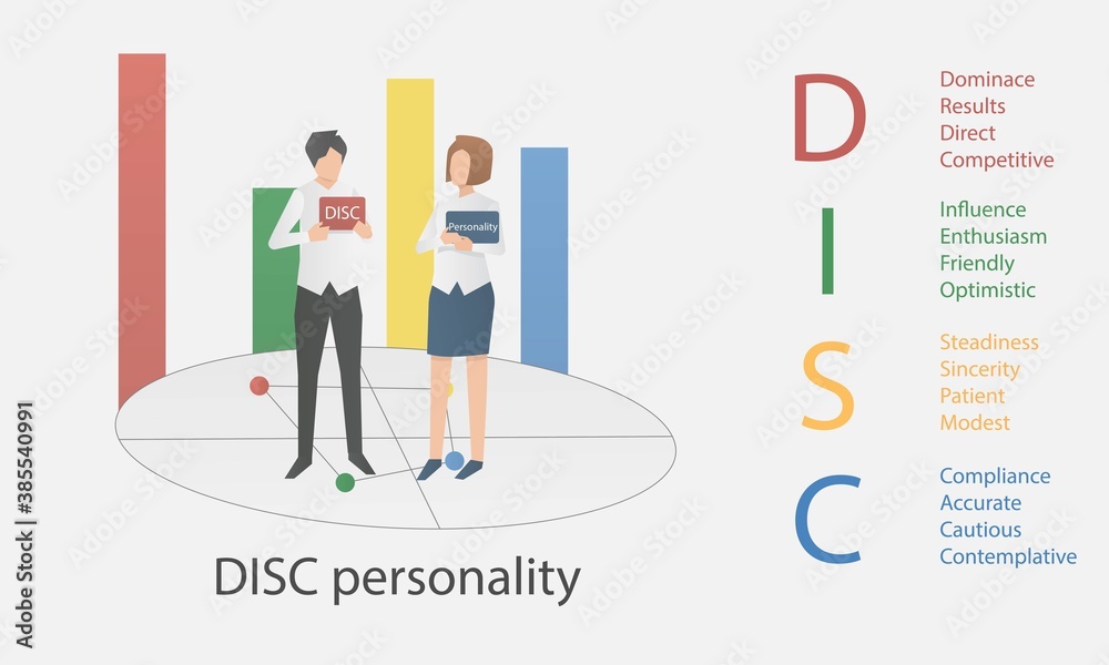 DISC Personal Psychology model.(Dominance, Influence,Steadiness ...