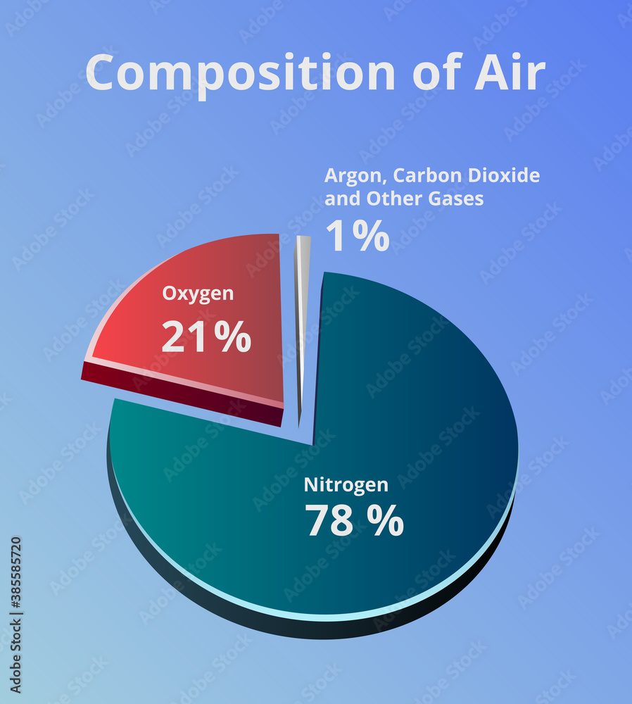 Vetor Vector 3D pie chart with the composition of air. Composition of ...