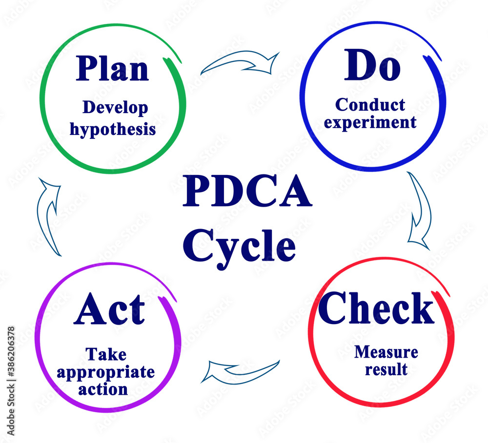 Plan Do Check Act cycle Stock Illustration | Adobe Stock