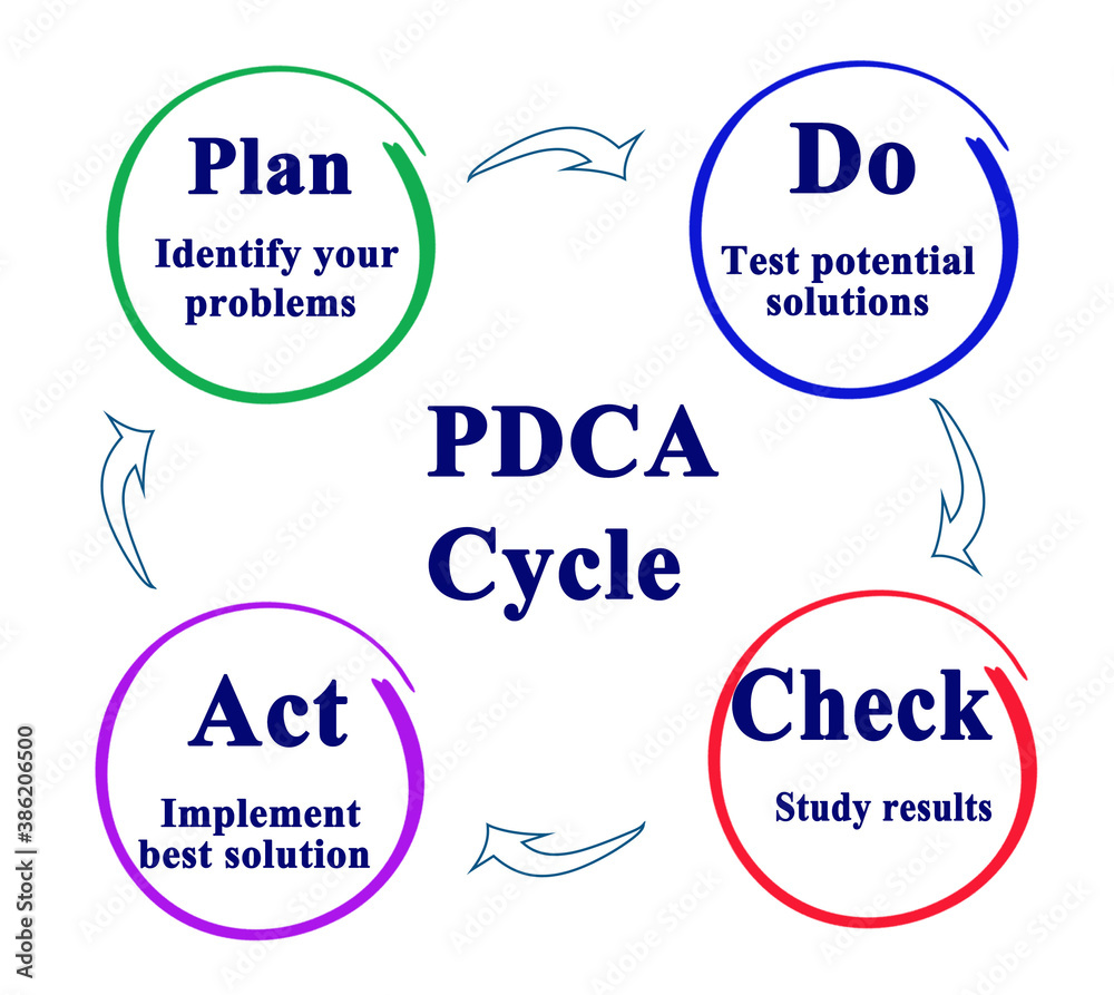 Plan Do Check Act cycle Stock Illustration | Adobe Stock