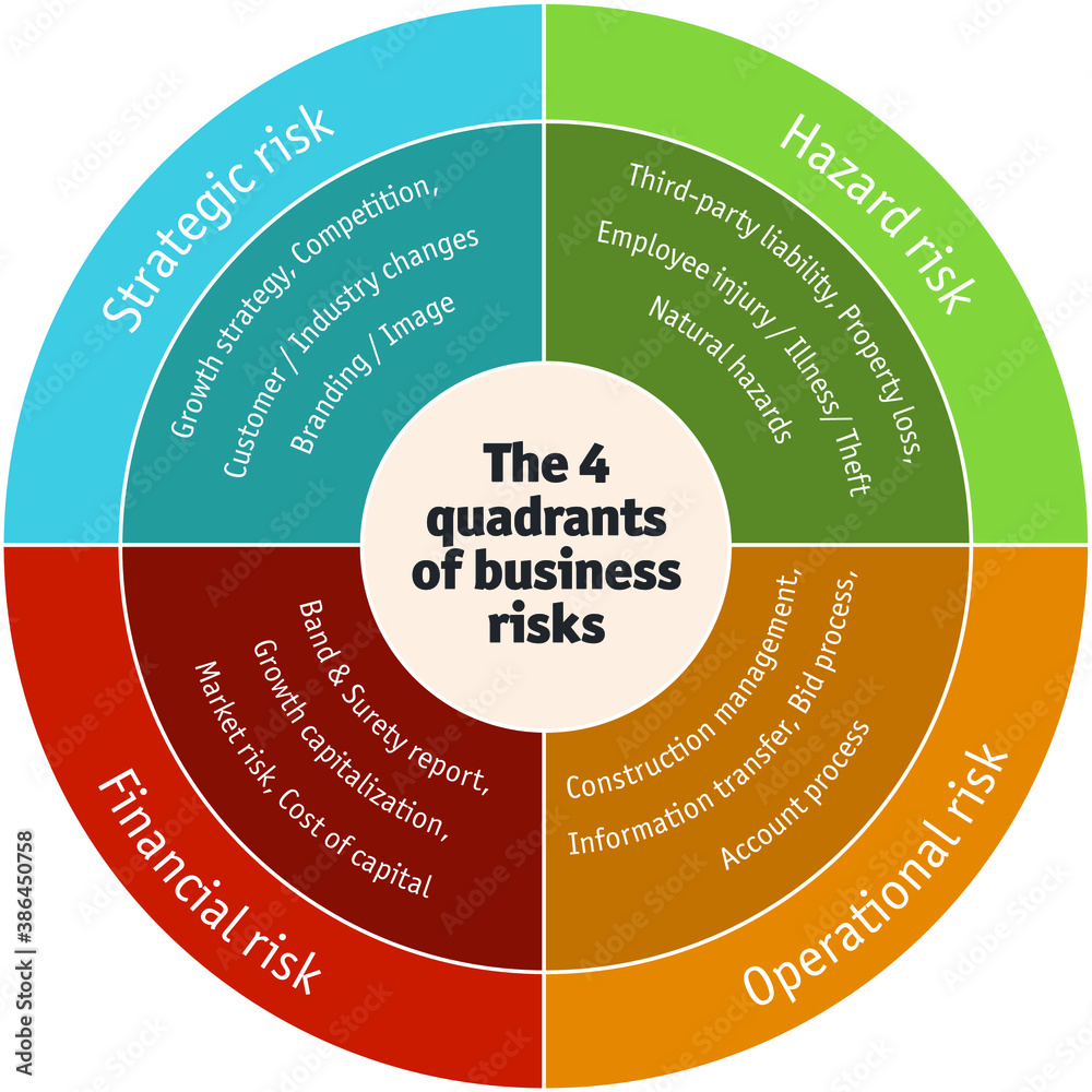 Diagram of of the four quadrants of business risks: Operational ...