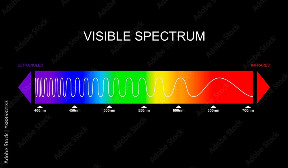 Spectrum, visible light diagram. Portion of the electromagnetic ...